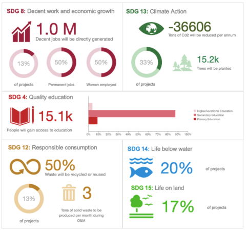 SDG Dashboard - Source