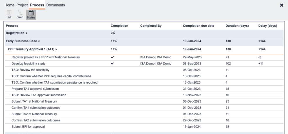 Country's customised processes on SOURCE - Source