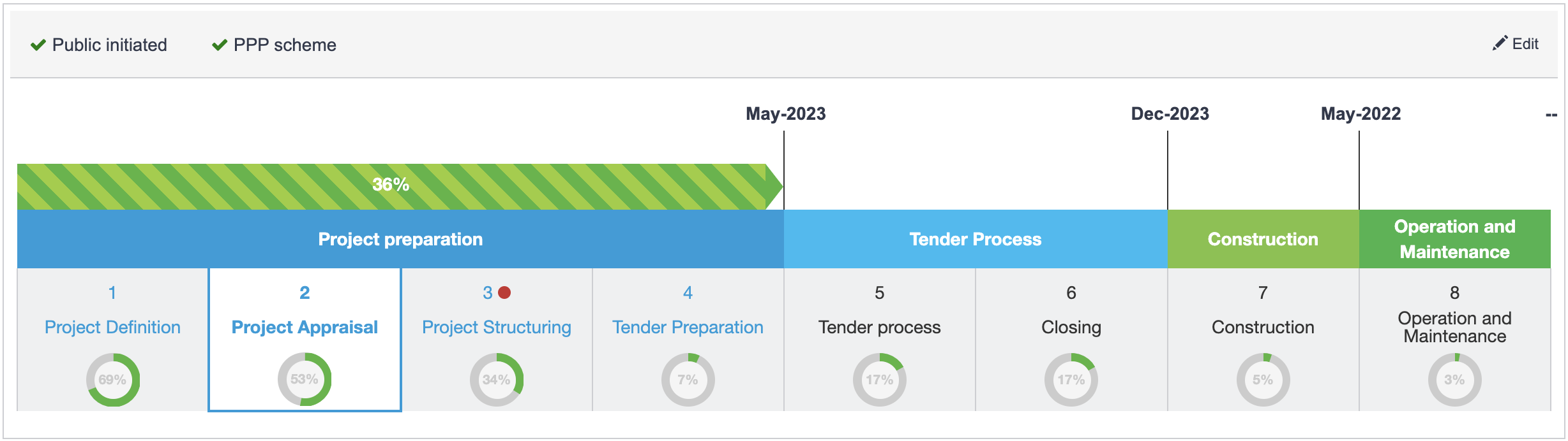Country's customised processes on SOURCE - Source